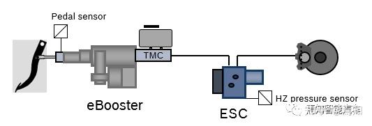 智能底盘技术(11) | Two-box方案"ESC eBooster"系统介绍 - 知乎