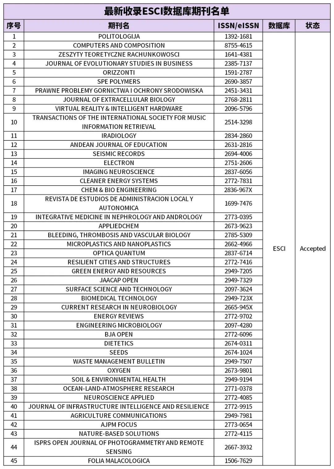 WoS已踢！“on hold”等高风险SCI期刊清单来了！ - 知乎