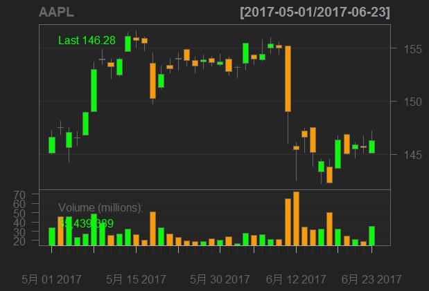 Quantmod Tutorial：图形分析（三） - 知乎