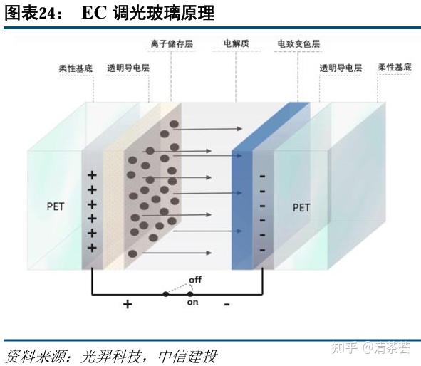 电致变色EC - 知乎