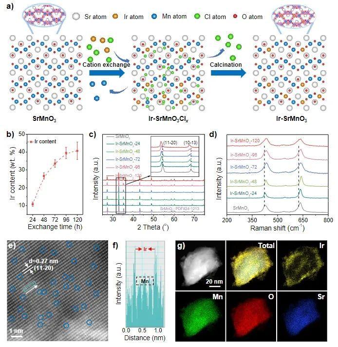 华工Angew: Ir-Mn双原子触发ORCM，高效稳定催化酸性OER - 知乎