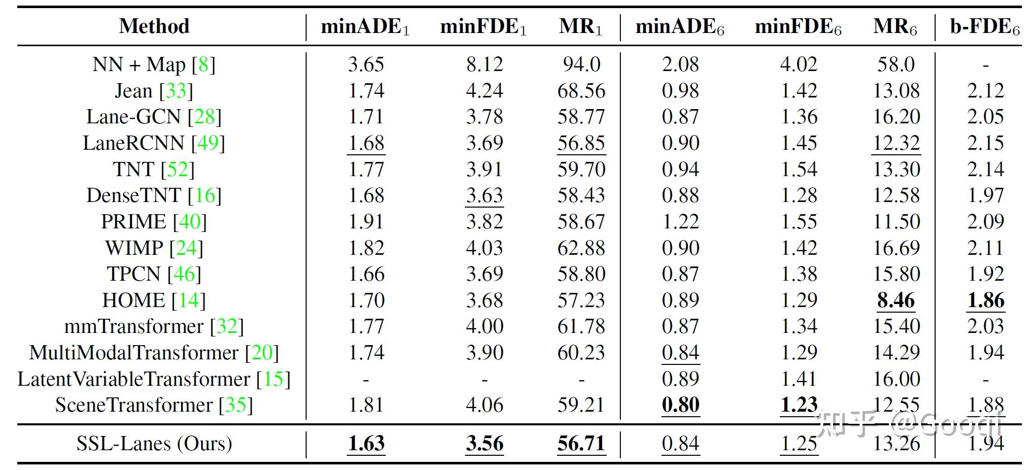 论文分享|SSL-Lanes: Self-Supervised Learning for Motion Forecasting in Autonomous Driving（自监督与轨迹预测） - 知乎