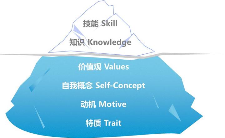 冰山模型然后呢？一文揭秘冰山模型的前世今生 - 知乎