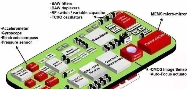 智能手机中MEMS传感器应用浅析 - 知乎