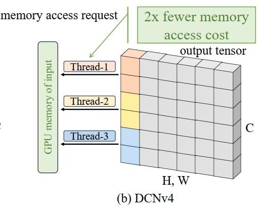 CVPR 2024 | DCNv4：新一代高效的可变形卷积！更快！更强！ - 知乎