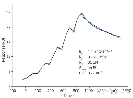 Biacore（SPR）生物分子相互作用技术 - 知乎