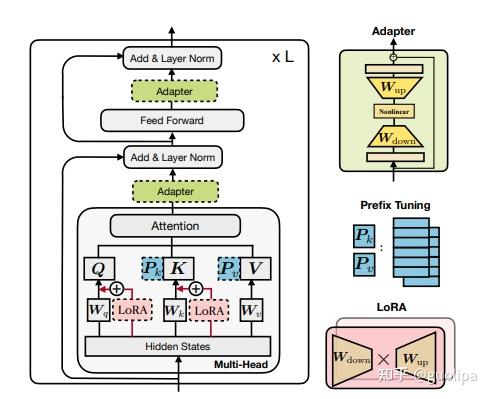 大模型参数高效微调(PEFT) - 知乎