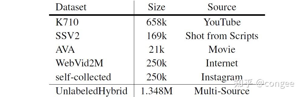 [CVPR 2023] VideoMAE V2: 可扩展的视频基础模型预训练范式，训练出首个十亿参数量视频自监督大模型 - 知乎