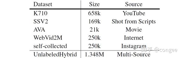 [CVPR 2023] VideoMAE V2: 可扩展的视频基础模型预训练范式，训练出首个十亿参数量视频自监督大模型 - 知乎