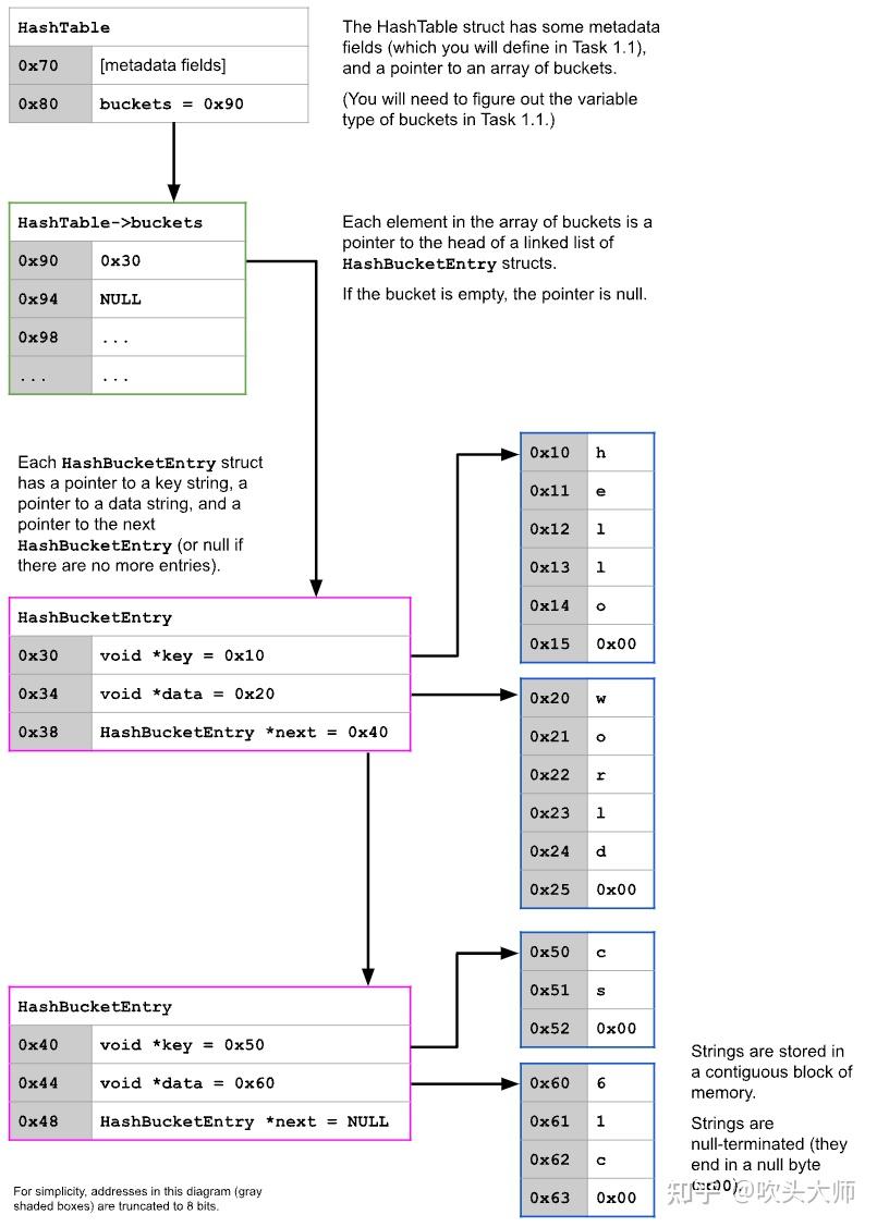 【CS61C】Project1:Philphix - 知乎