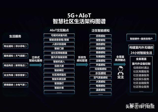 5G-AIoT智慧生活产业发展白皮书 - 知乎
