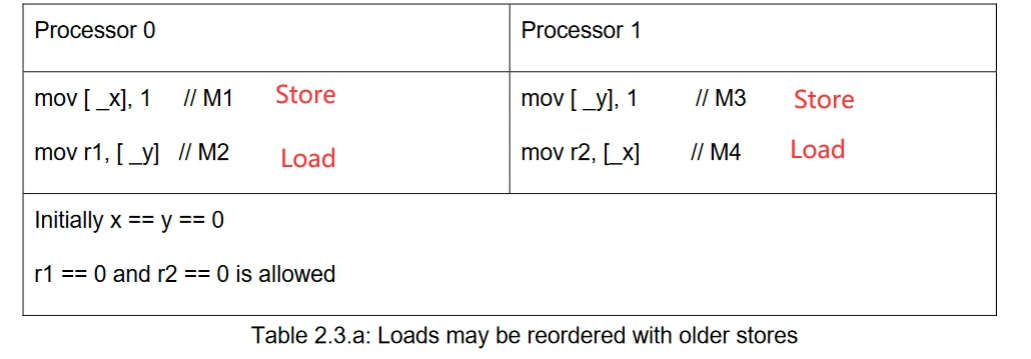 C++ 什么场景下一定要使用 seq_cst 内存序？ - 知乎