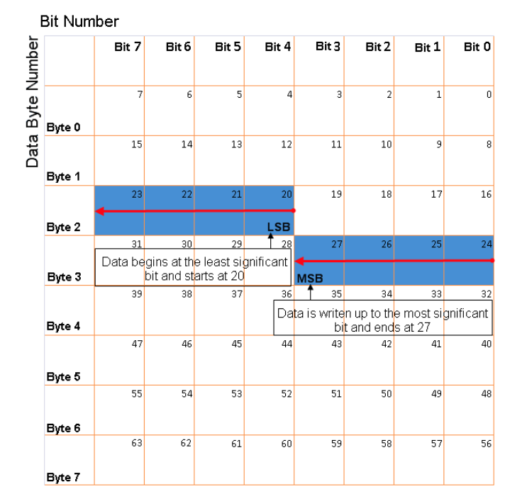Can总线字节序与相关计算 - 知乎