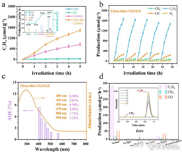 天津大学于涛AFM: 利用S空位调节Cu-Ga金属键增强光催化CO2还原为C2H4 - 知乎