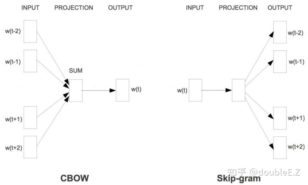【推荐系统】Embedding —— Word2Vec和Item2Vec 算法原理 - 知乎