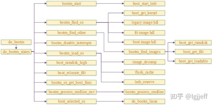 聊聊SOC启动（八） uboot启动流程三 - 知乎
