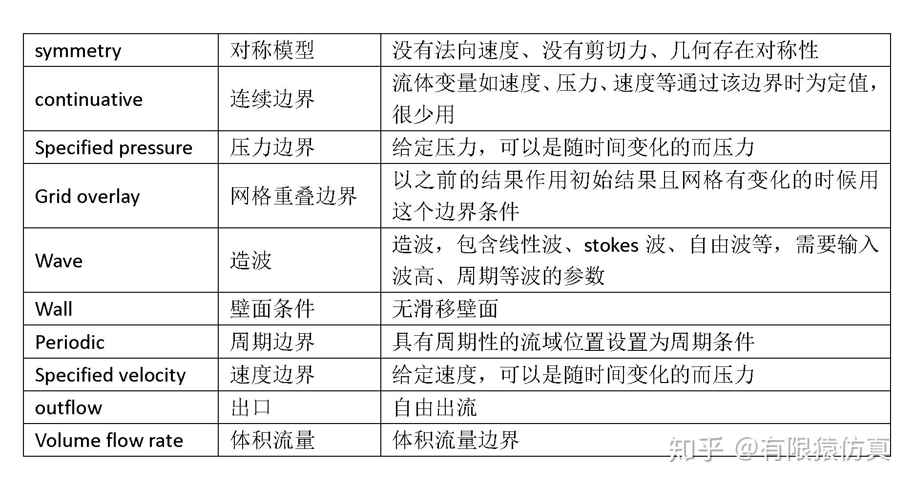 Flow-3D操作流程 - 知乎