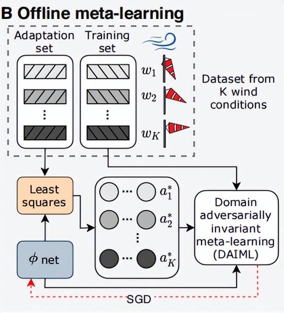 中国科学家提出深度学习方法Neural-Fly，12分钟教会飞行器全天候飞行，或用于飞行汽车及城市空中交通 - 知乎