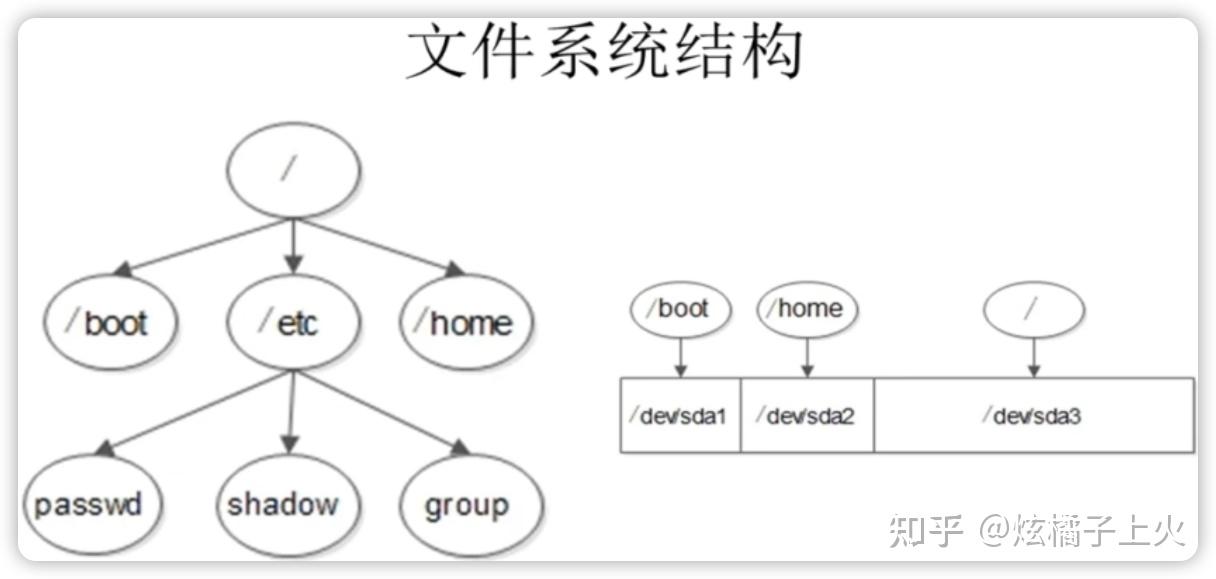 Linux系统分区 - 知乎