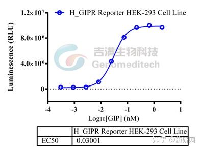 千亿市场丨GLP-1R/GCGR/GIPR/FGF21多靶点强势入场 - 知乎
