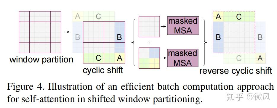 【论文笔记】Swin Transformer: Hierarchical Vision Transformer using Shifted ...