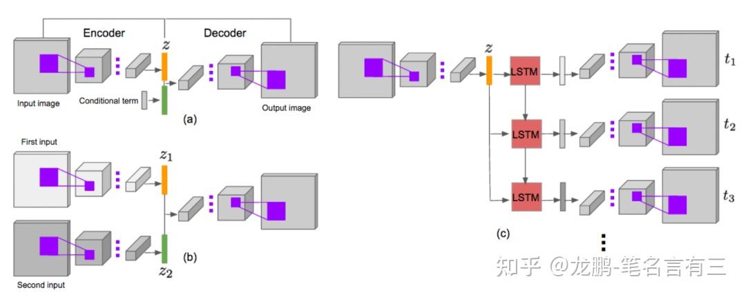 【每周CV论文推荐】初学基于GAN的视频生成有哪些经典论文需要阅读 - 知乎