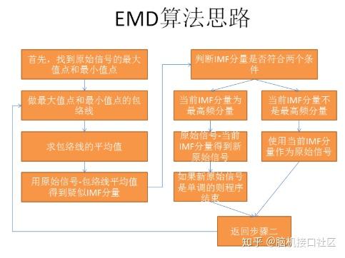 EMD算法之Hilbert-Huang Transform原理详解和案例分析 - 知乎