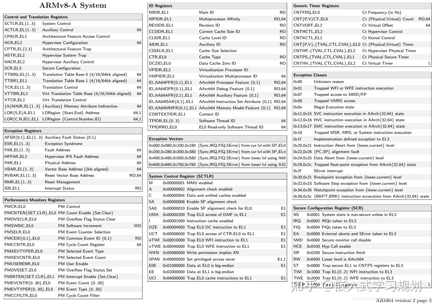 ARMv8 A64 Quick Reference - 知乎