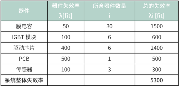 工程师术语扫盲：如何理解FIT和MTBF？ - 知乎