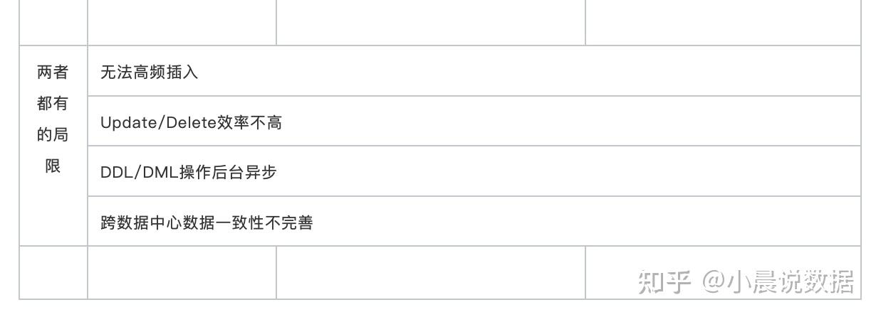 Apache Doris和clickhouse的深度分析 知乎