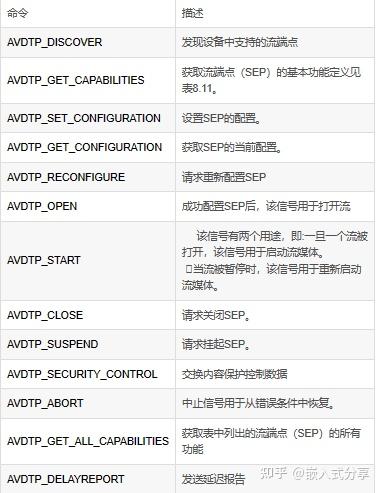 蓝牙音乐之A2DP协议 - 知乎