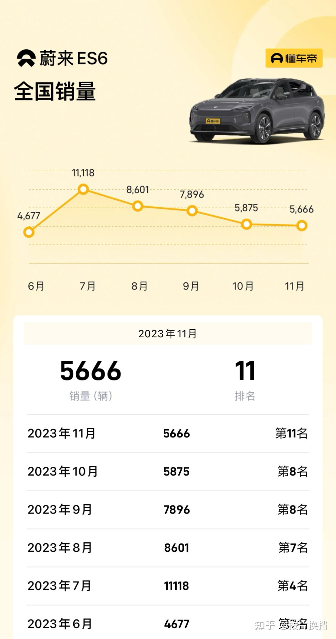蔚来2023年全新ES6，36.8万起售，月销量能破万么？ - 知乎