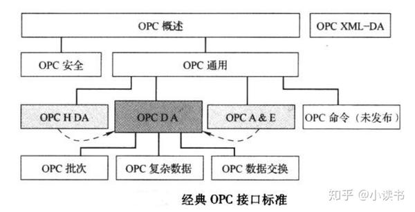 OPC UA 预备知识 OPC 核心概念 - 知乎