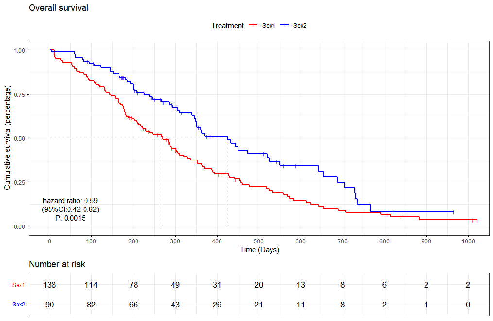 R|生存分析 - KM曲线 ，值得拥有姓名和颜值 - 知乎
