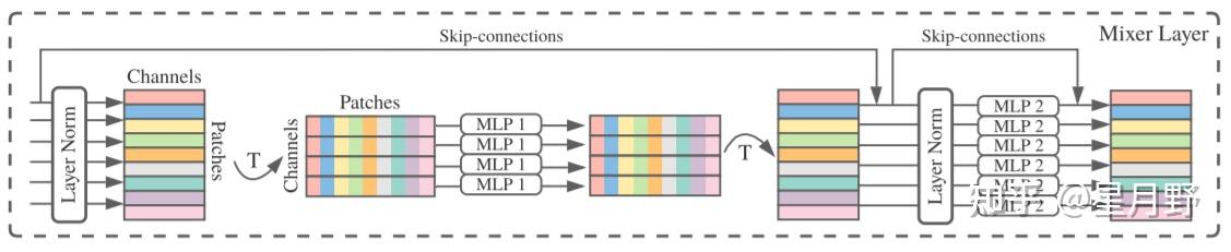 MLP-Mixer - 知乎