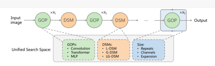 ICLR2022 | UniNet: Unified Architecture Search with Convolution, Transformer, and MLP - 知乎