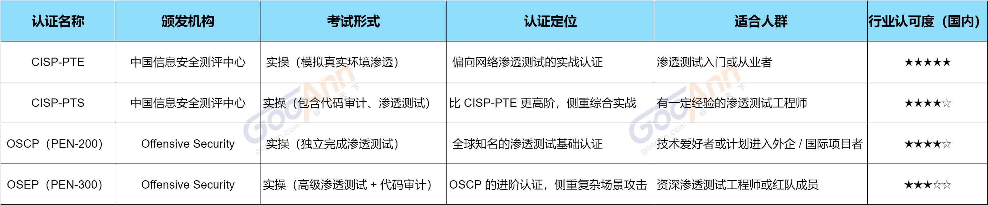 渗透认证怎么选？CISP-PTE / PTS、OSCP / OSEP深度对比指南 - 知乎
