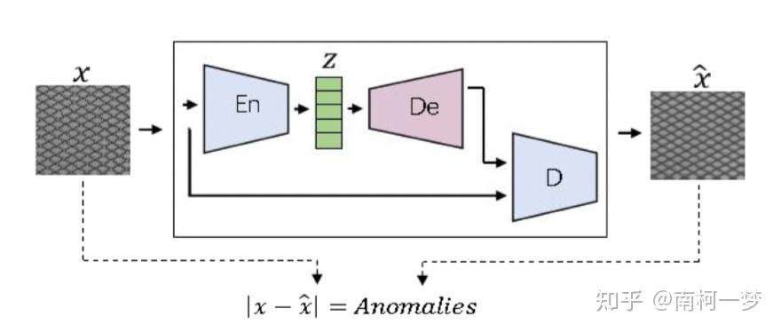 [2022] Deep Learning for Unsupervised Anomaly Localization in Industrial Images: A Survey[阅读笔记] - 知乎