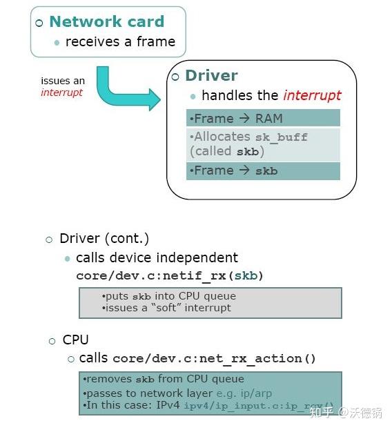 深度解析Linux网络流程及sk_buff数据结构 - 知乎