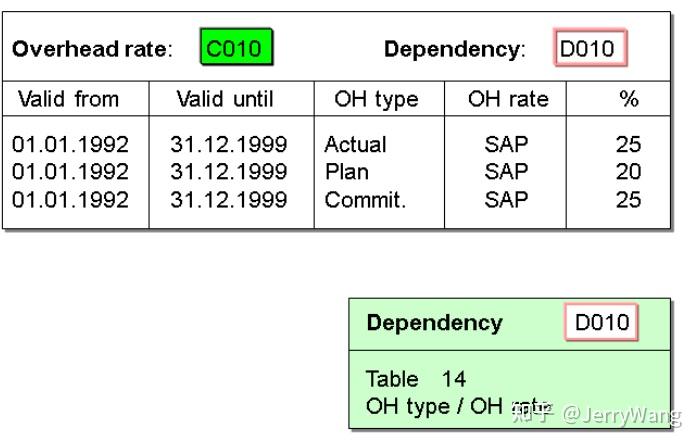 SAP ERP 里的 Costing Sheet 成本核算表 - 知乎