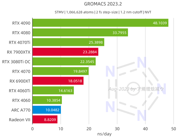 主流分子动力学程序在AMD、NVIDIA和Intel的消费级GPU上的性能基准测试 | Switch to AMD【第1集】 - 知乎