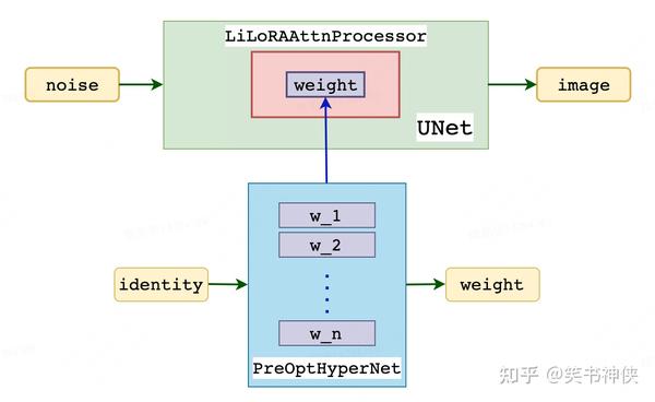 【AIGC第二十七篇】HyperDreamBooth方法与实践：利用超网络快速微调风格化文生图模型 - 知乎