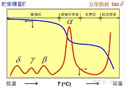 DMA测试基本介绍 - 知乎