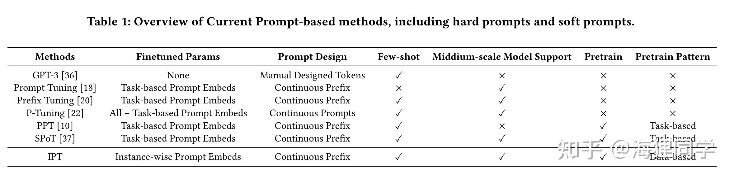 Instance-wise Prompt Tuning for Pretrained Language Models - 知乎