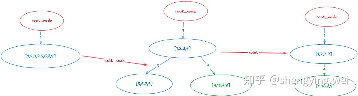 sglang 学习（一）：radix-tree - 知乎