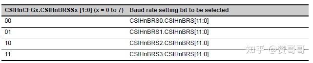 RH850P1X芯片学习笔记-Clocked Serial Interface H (CSIH) - 知乎