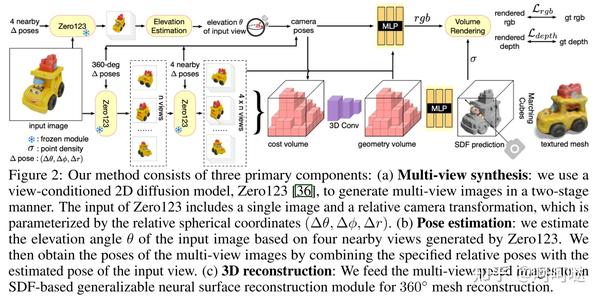 【单张图像生成3D mesh】1：One-2-3-45 - 知乎