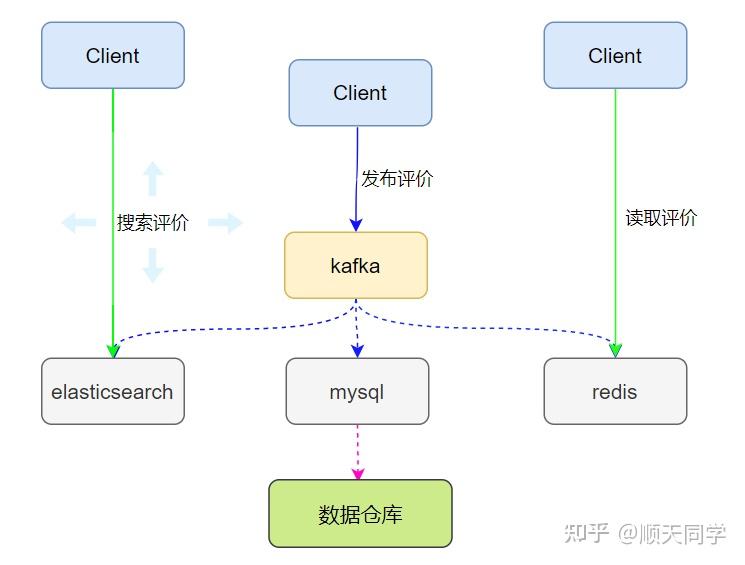 深入思考：mysql与redis如何一起使用 - 知乎
