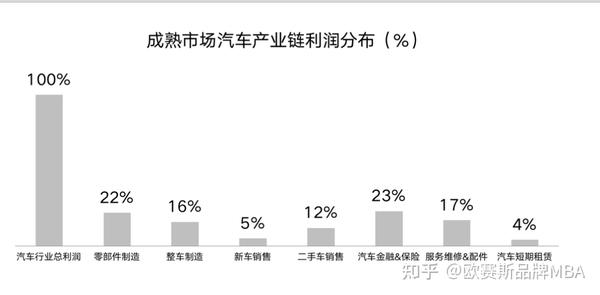 汽车经销商后市场的三大未来趋势 知乎