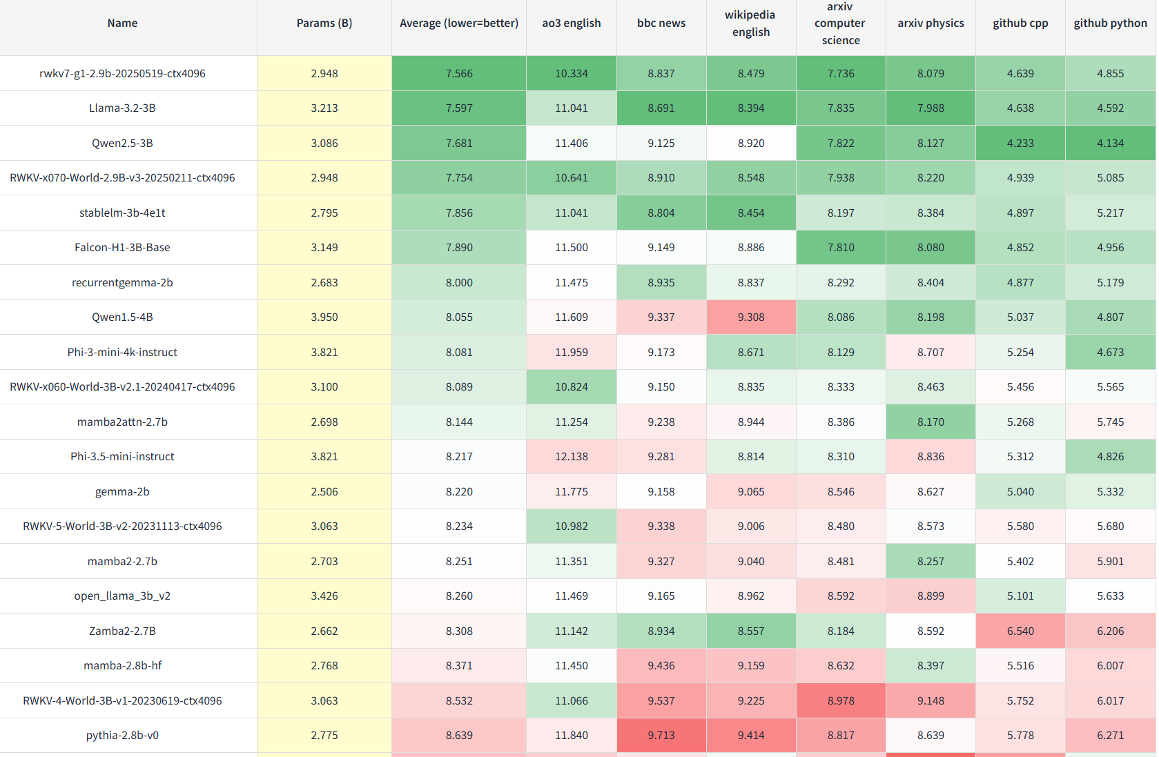 谈 LLM 架构研究的 Baseline 问题，以 DeltaNet 和 RWKV-7 为例（三幕剧） - 知乎